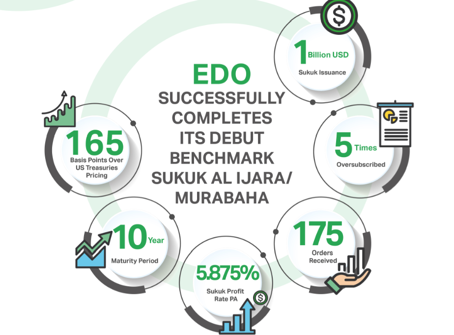 EDO raises $1bn from its inaugural sukuk