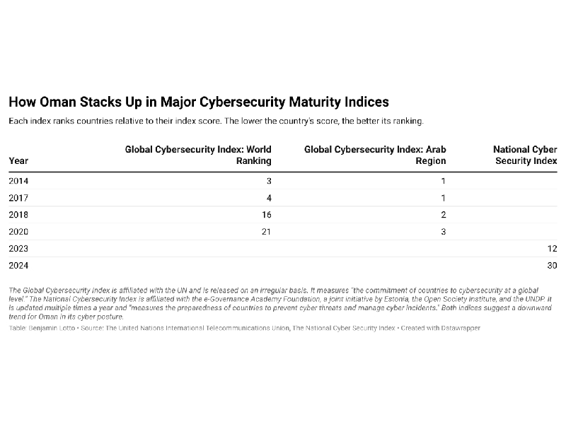 Oman’s path to creating a globally competitive cyber posture