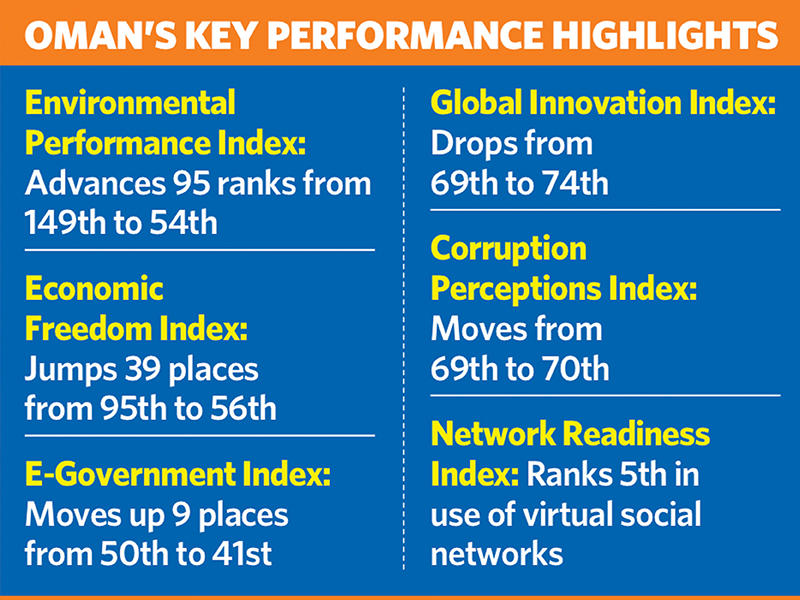 Oman makes steady strides towards global recognition