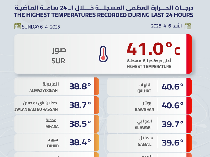 Summer is here: Sur records highest temperature in Oman at 41°C